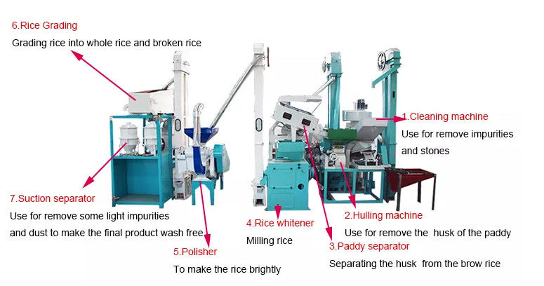 1TPH Rice Milling Plant , Compact Rice Mill Machine